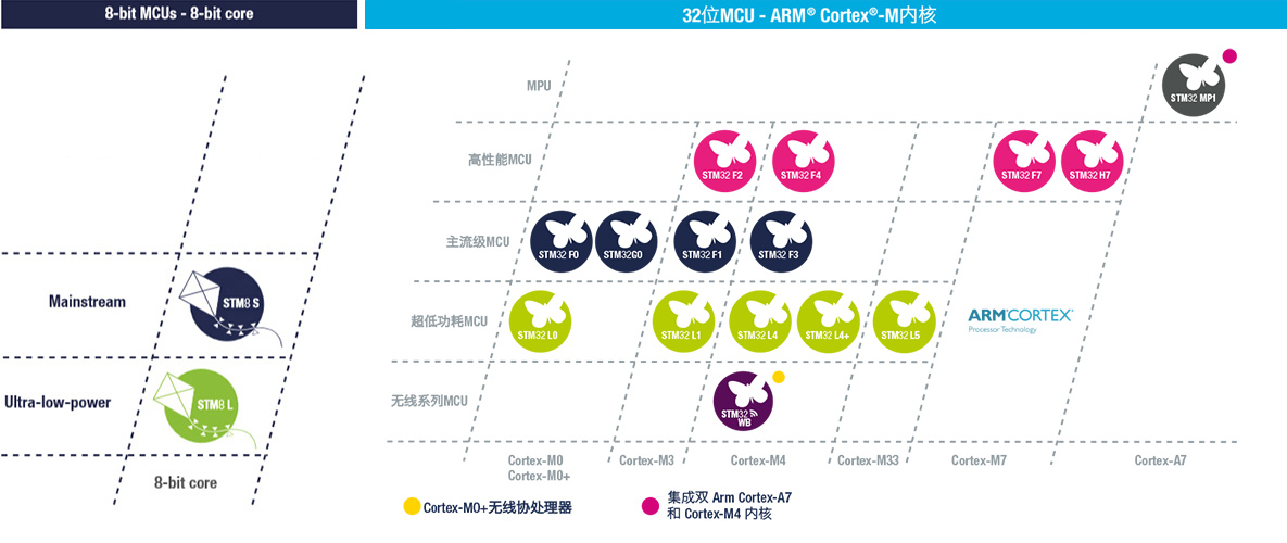产品 Stm32stm8 Mcu单片机 意法半导体stm Stm32stm8微控制器 Mcu单片机 意法半导体stm