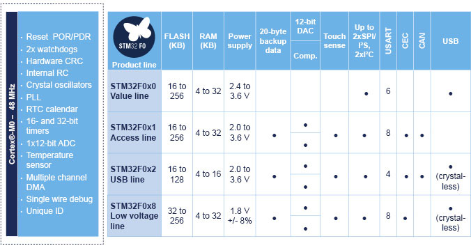 Stm32f0 产品 Stm32stm8 Mcu单片机 意法半导体stm Stm32stm8微控制器 Mcu单片机 意法半导体stm