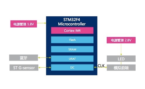 STM32/STM8微控制器 | MCU单片机 | 意法半导体STM