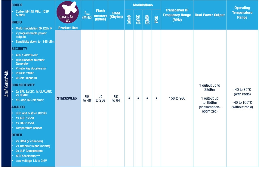 Stm32wl 产品 Stm32stm8 Mcu单片机 意法半导体stm Stm32stm8微控制器 Mcu单片机