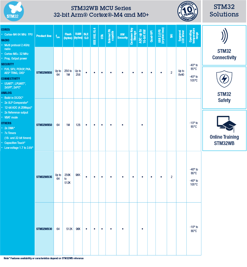 STM32WB | 产品 | STM32/STM8 | MCU单片机 | 意法半导体STM | STM32/STM8微控制器 | MCU单片机 | 意法半导体STM