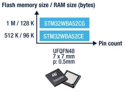 STM32WBA | 产品 | STM32/STM8 | MCU单片机 | 意法半导体STM | STMCU中文官网