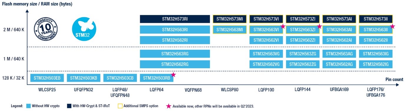 Stm32h5 产品 Stm32stm8 Mcu单片机 意法半导体stm Stmcu中文官网 